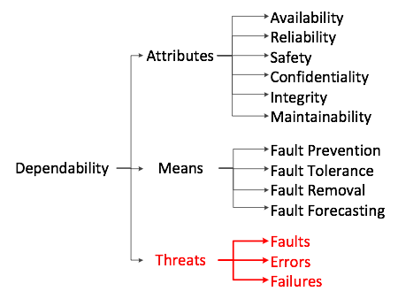 Dependable System: What Language Do We Speak?