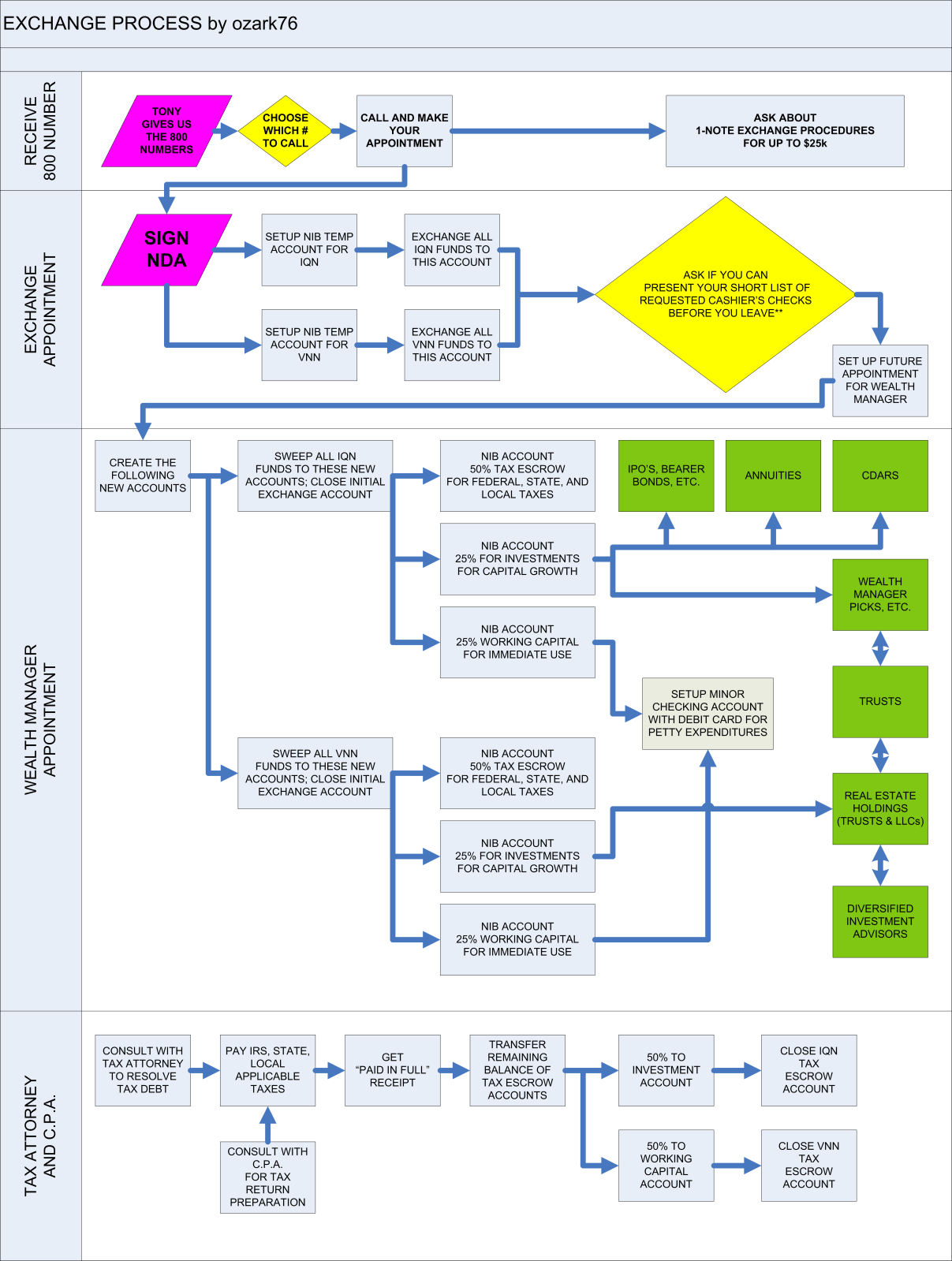 NESARA- REPUBLIC NOW - GALACTIC NEWS: EXCHANGE PROCESS