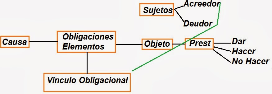 ELEMENTOS DE LAS OBLIGACIONES