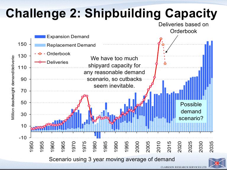 Run Money Run: shipbuilding cycle