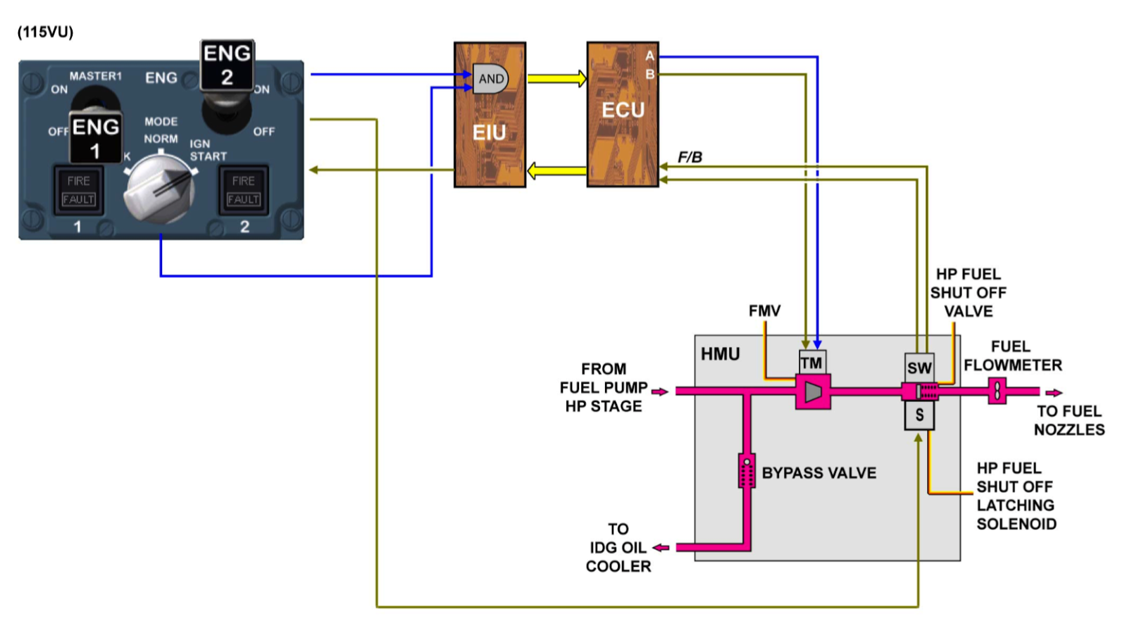 Engine Fuel Control Unit