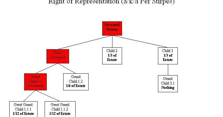 Minnesota Estate Planning and Probate: Right of Representation (a/k/a ...