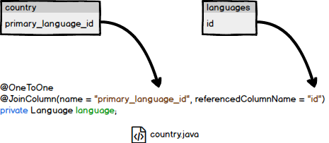 Java by examples: Hibernate one to one mapping example [Annotation]