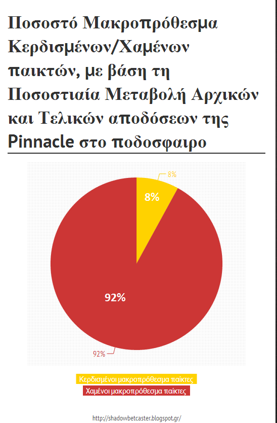 ShadowBetCaster: Ποιο ειναι πραγματικά το ποσοστό των παικτών που είναι ...