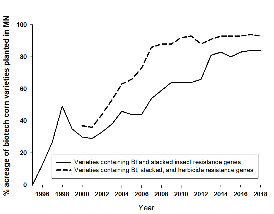 Reducing Bt trait acres in 2019 MN corn? - Morning Ag Clips