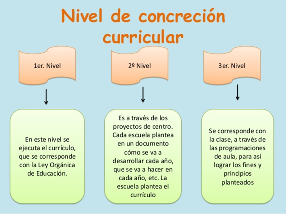 Etapas del Proyecto Curricular de Centro: PLAN DE EVALUACIÓN DEL ...