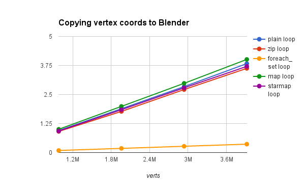 Small Blender Things Copying Vertices To Numpy Arrays In Blender