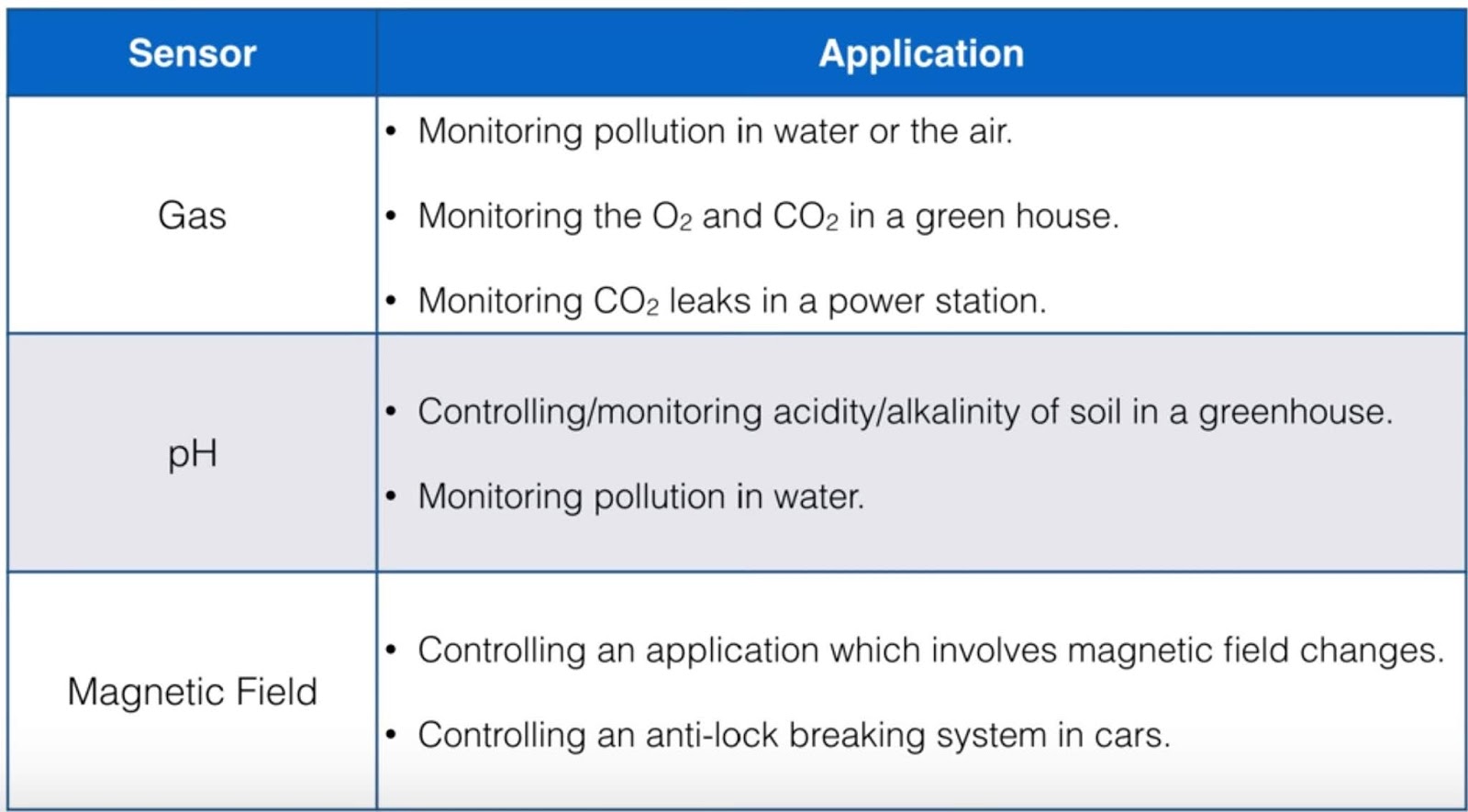 IGCSE Computer Science: 1.3.3 (k): describe how a range of sensors can ...