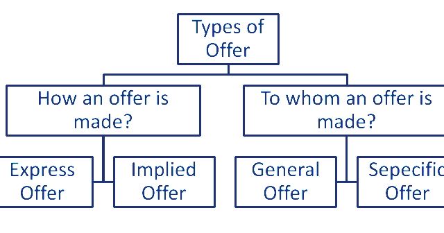Topic 6: OFFER - TYPES OF OFFER