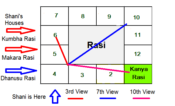 2017 SANI PEYARCHI PALAN FOR KANNI RASI