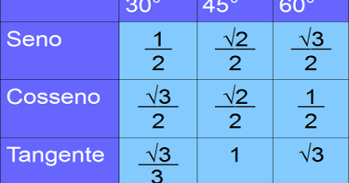 Dica de como lembrar facilmente a tabela trigonométrica | Matemática Genial