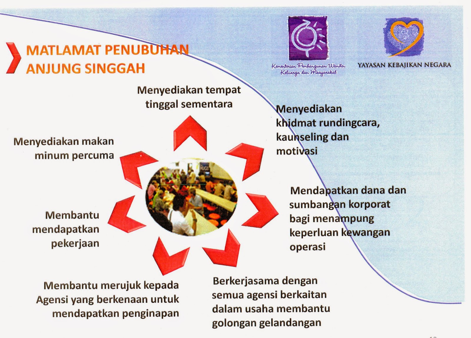 Anjung Singgah Penang : ANJUNG SINGGAH PULAU PINANG - YKN