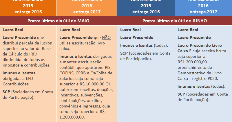 "Lembrando a entrega da ECD e ECF"