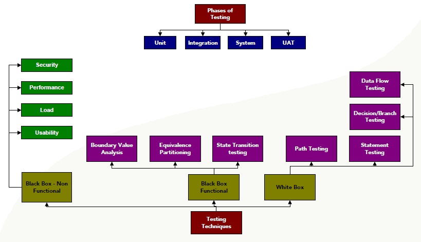 Learn Develop Data Engineering: Software Testing Techniques