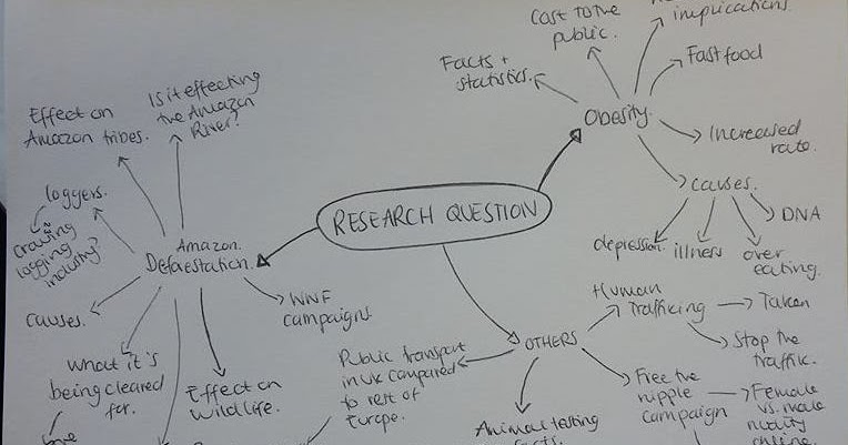 STUDIO PRACTICE: OUGD505 STUDIO BRIEF TWO - RESEARCH MIND MAP