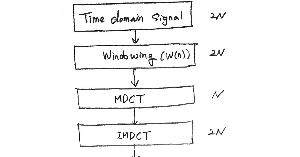 Signal Processing Turtle Mdct And Overlapping Of Mdct Window Matlab Example Code