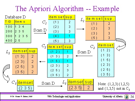 SLIIT Helper: Apriori algorithm for Data Mining SLIIT Helper: Apriori algorithm for Data Mining