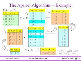 SLIIT Helper: Apriori algorithm for Data Mining