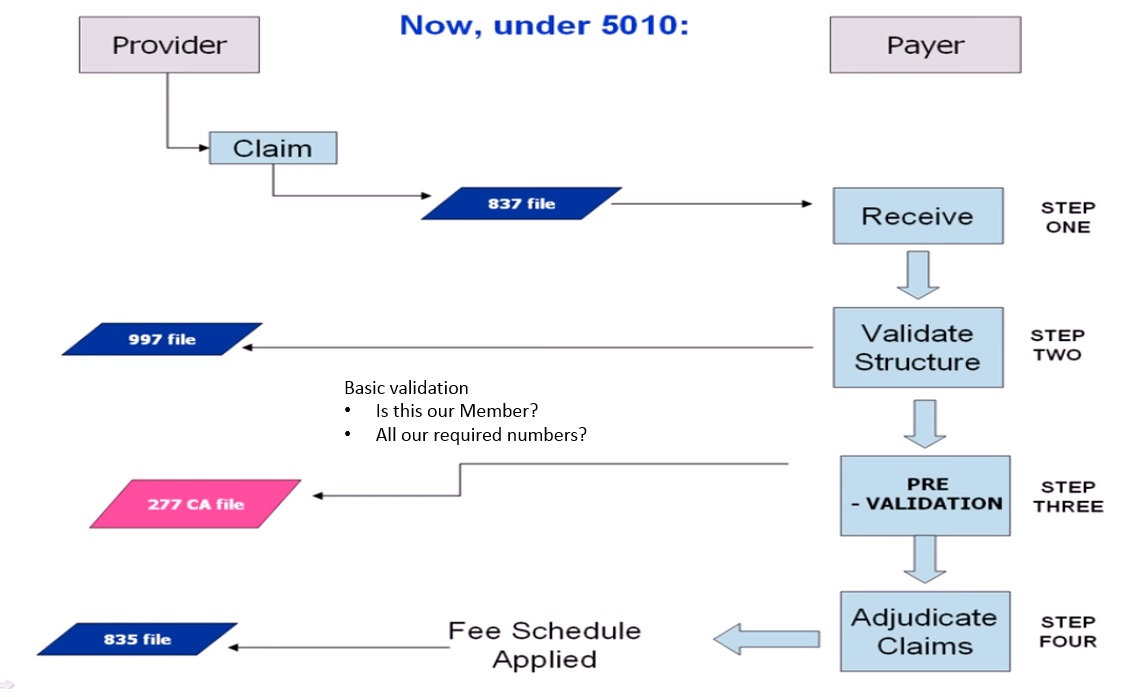 Mobile First To AI First: EDI Transaction Set and Gateway In Health Care