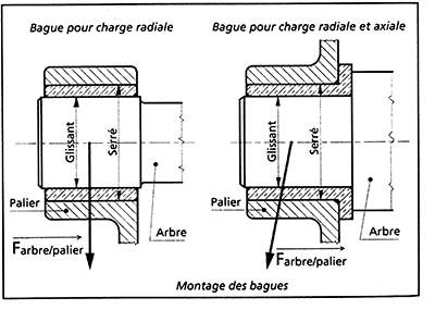 Le Guidage en Rotation - Cours de la Mécanique
