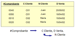 Base de Datos UPC: Segunda Forma Normal (2FN). Fallas que presenta la 2FN.