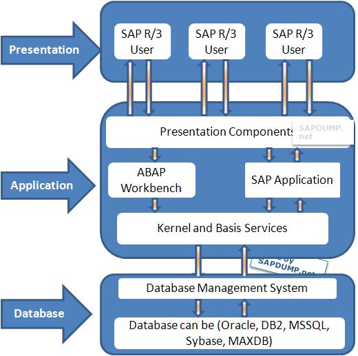 Webtrackker Technologies: SAP Functional Non Functional Modules in Sap