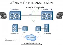 SS7: Señalización SS7