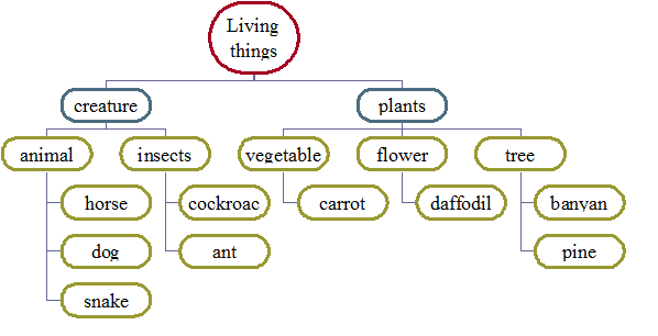 Semantics, semantic features and lexical relations in semantics