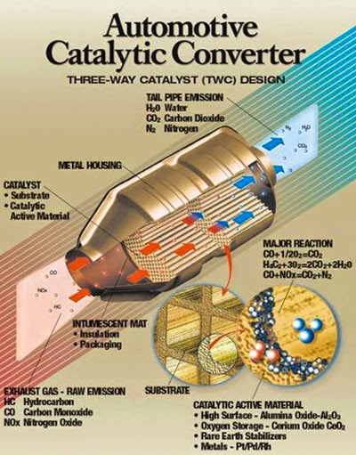Gery the Geo Man: Tentang Catalytic Converter