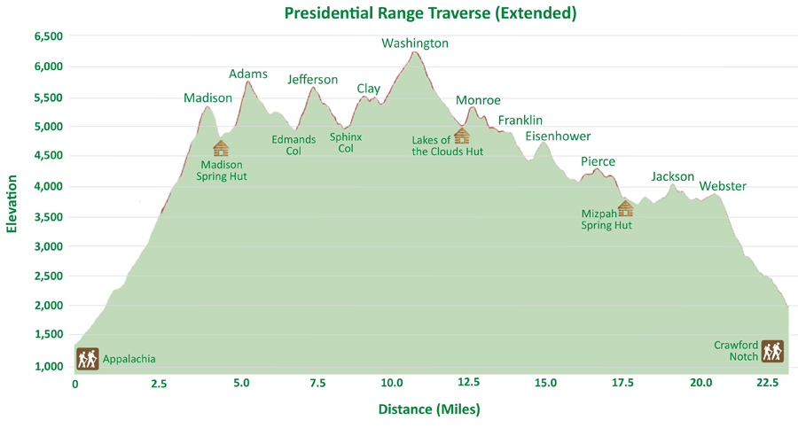 Hiking in the White Mountains: Elevation Profiles