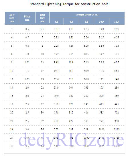 Inspirasi 20+ Tabel Torsi Kekencangan Baut