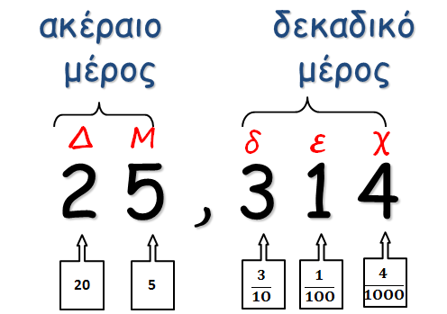 Κάστρο της γνώσης: ΔΕΚΑΔΙΚΟΙ ΑΡΙΘΜΟΙ