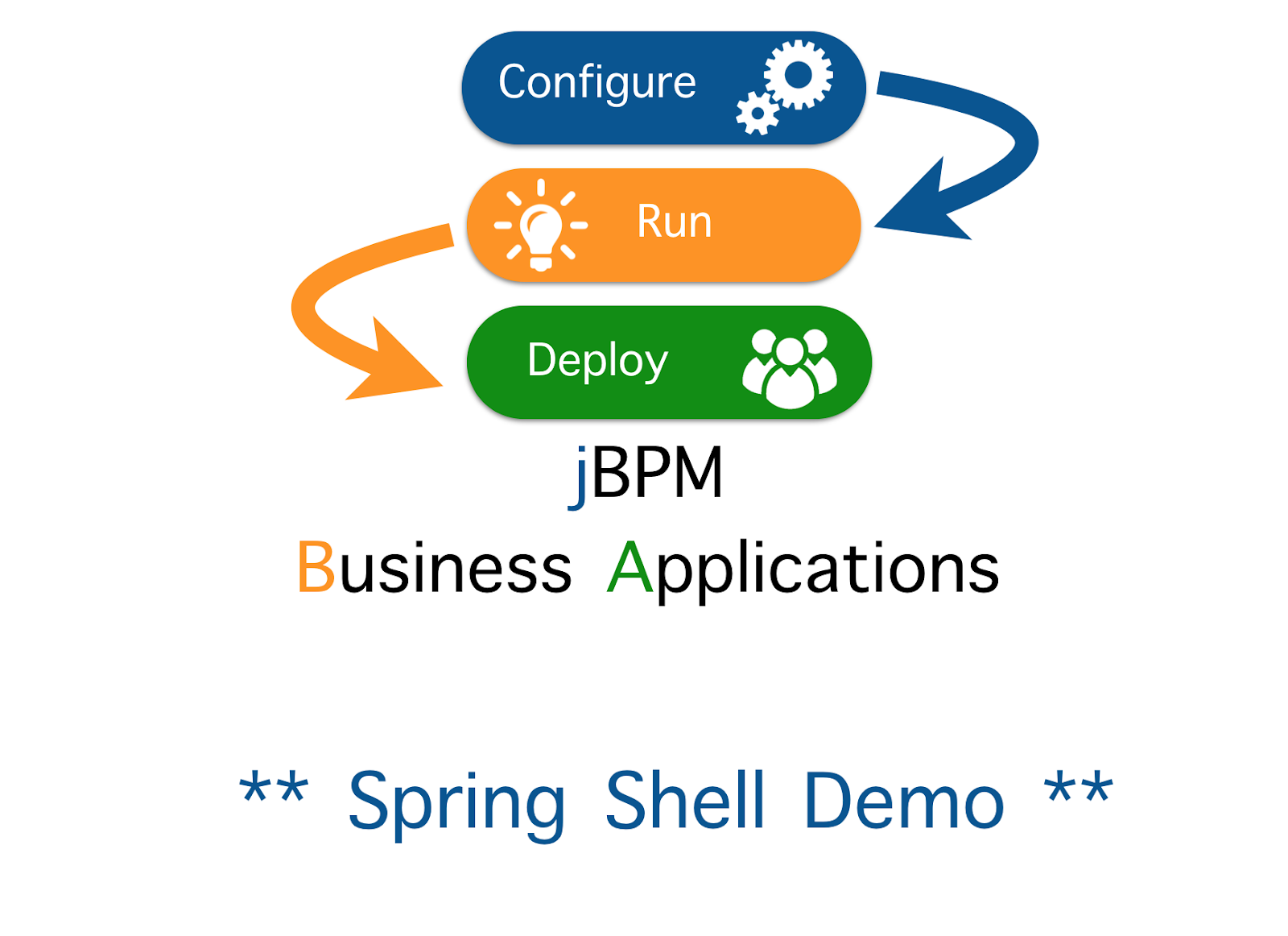 Accelerate your business: jBPM Business Applications Demo - Process ...