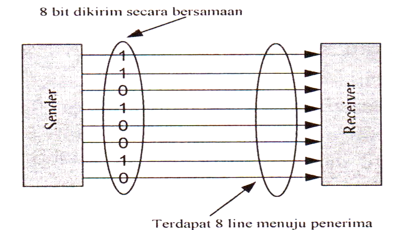 Transmisi Data dalam Komunikasi Data, Data Seral, Data Paralel, Jalur ...