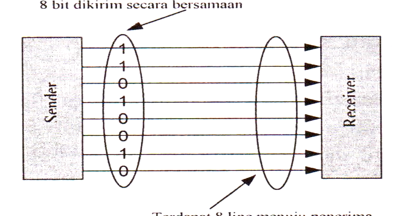 Transmisi Data dalam Komunikasi Data, Data Seral, Data Paralel, Jalur ...