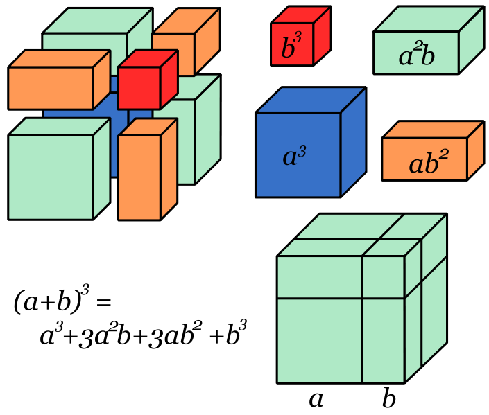 APRENDO MATEMÁTICAS CON EL PROFE YEPES.: Cubo para practicar álgebra.