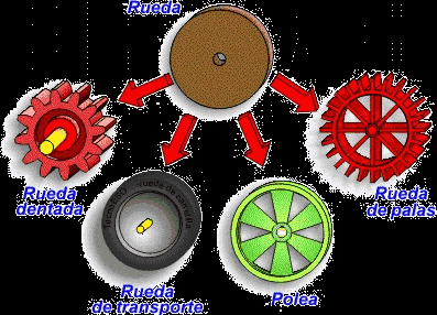 Cuando se invento la rueda: Toda su historia completa - Cuando se ...