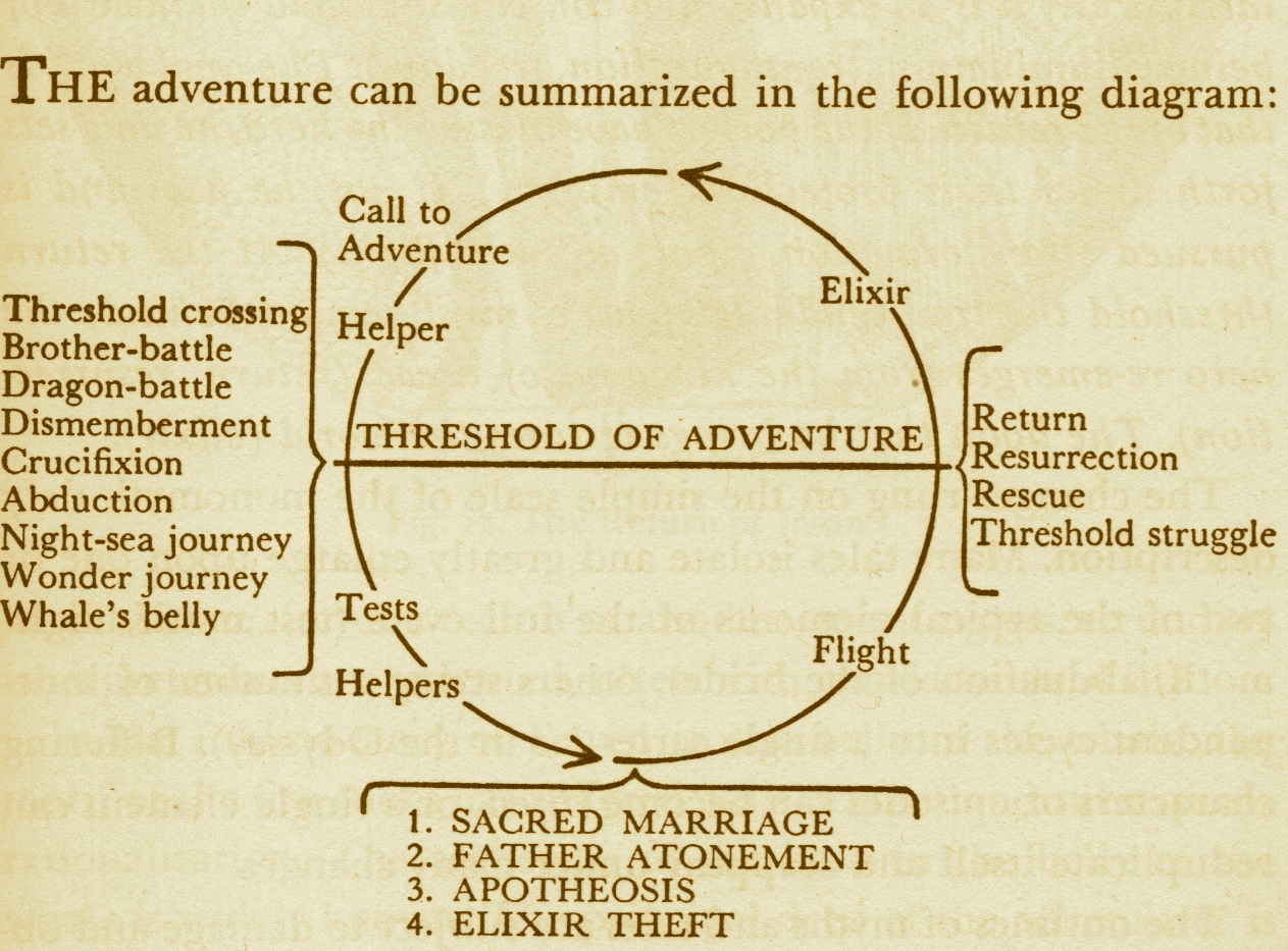 Writing the Past: The Hero's Journey