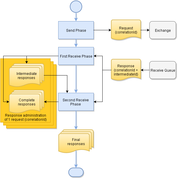 Edward Schipper's Blog: Multi Response pattern using RabbitMQ