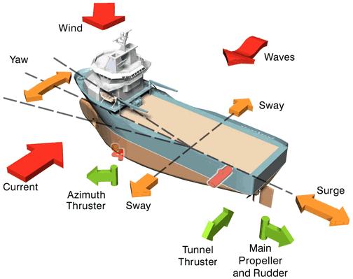TECNOLOGIA MARÍTIMA: Posicionamento Dinâmico - Parte 2