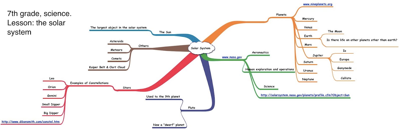 Meet me in outer space.: Concept Map