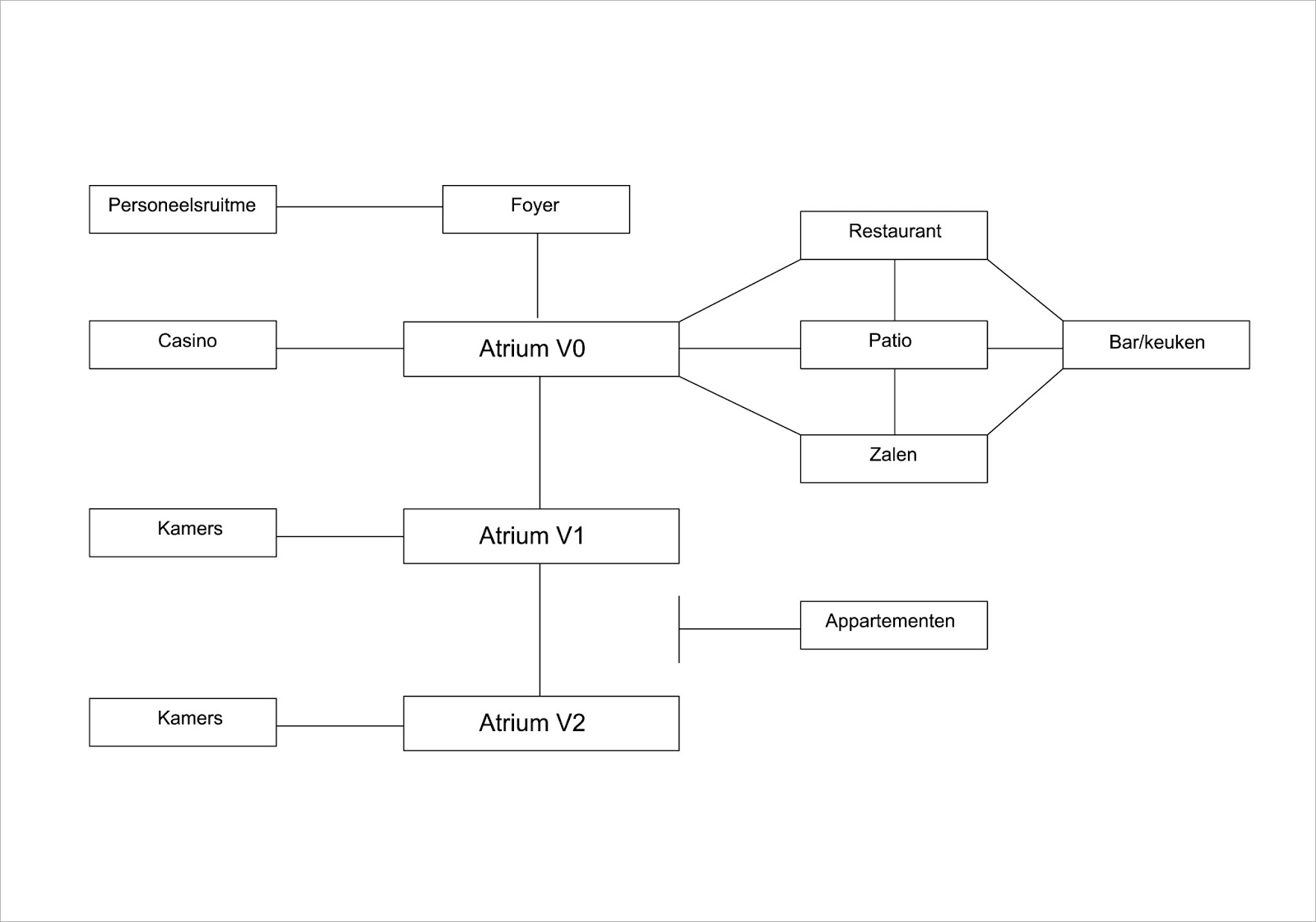 Mijn Architectuurproces: Voorlopig ontwerp - Relatieschema