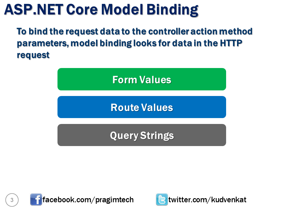 Sql server, .net and c# video tutorial: ASP.NET Core Model Binding - Slides Sql server, .net and c# video tutorial: ASP.NET Core Model Binding - Slides