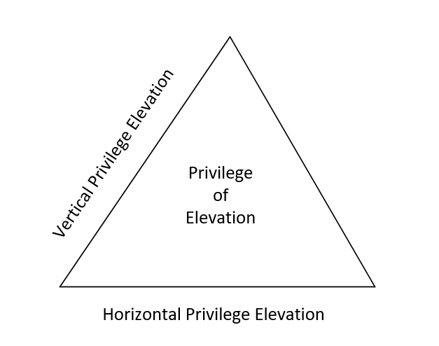 Week 10 - STRIDE: Elevation of Privilege