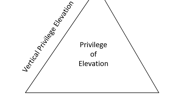 Week 10 - STRIDE: Elevation of Privilege