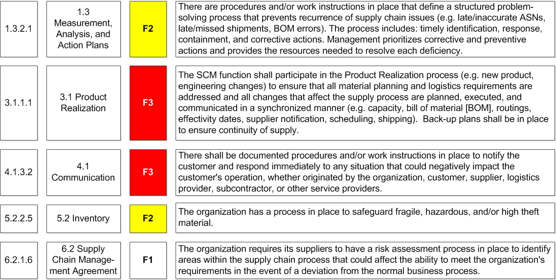 Supply Chain Risk Management: Global MMOG/LE: an example how a standardized supplier evaluation ...