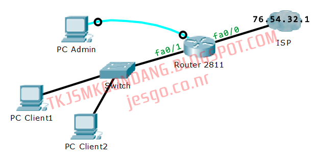 Cara setting Router Cisco sebagai Gateway Internet
