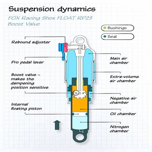 Fox Float Boostvalve (Tutorial) - Linkage Design