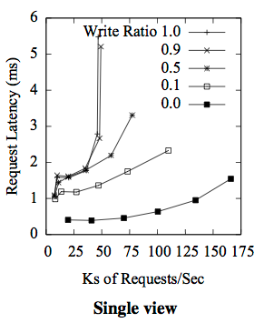 Paper summary: Tango: Distributed Data Structures over a Shared Log