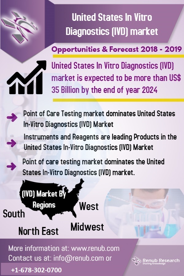 United States In Vitro Diagnostics (IVD) market is expected to be more ...